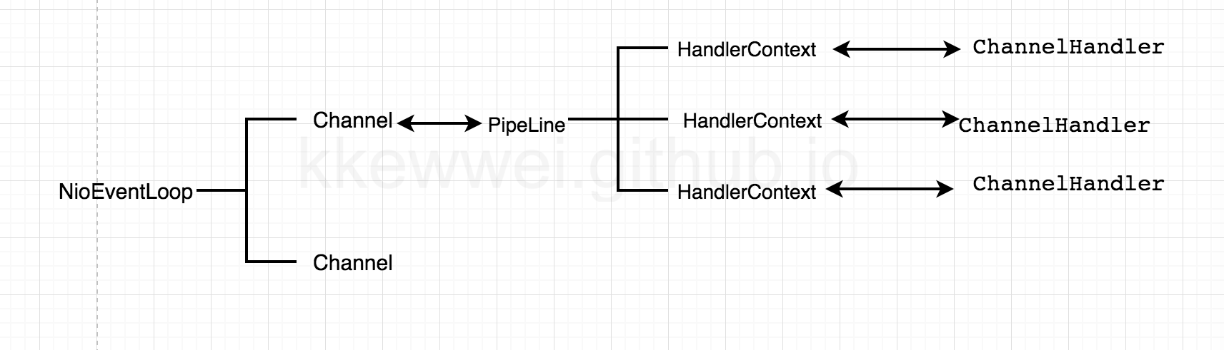 ServerBootstrap初始篇 | Hexo