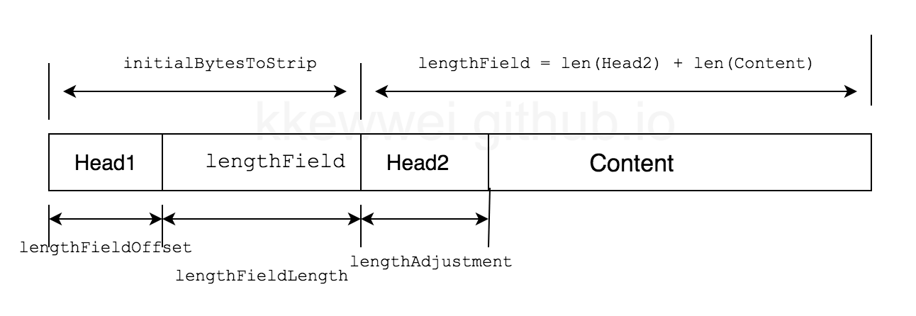 Netty Thrift方式通信编解码源码解读 | Hexo